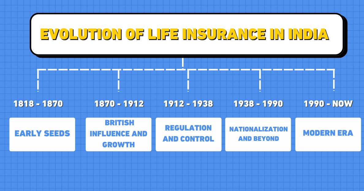 Evolution of Life Insurance in India: History and Present - Aapka ...